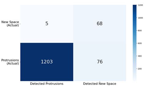 Erroneous Protrusion Detector Confusion Matrix We Have Evaluated Our