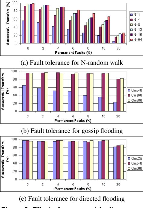 Figure 2 From Fault Tolerant Algorithms For Network On Chip