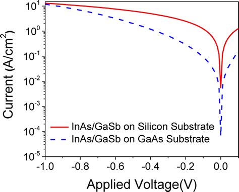 Direct Growth Of Inasgasb Type Ii Superlattice Photodiodes On Silicon Substrates González
