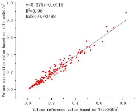 A New Quantitative Approach To Tree Attributes Estimation Based On Lidar Point Clouds