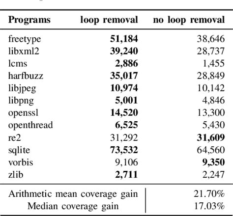 Table Xii From Effective Seed Scheduling For Fuzzing With Graph