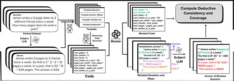 [논문 리뷰] Deduce Deductive Consistency As A Framework To Evaluate Llm Reasoning