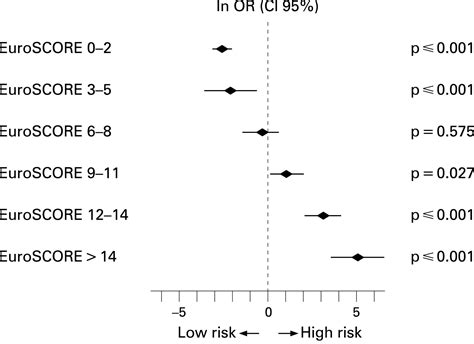 Euroscore As Predictor Of In Hospital Mortality After Percutaneous