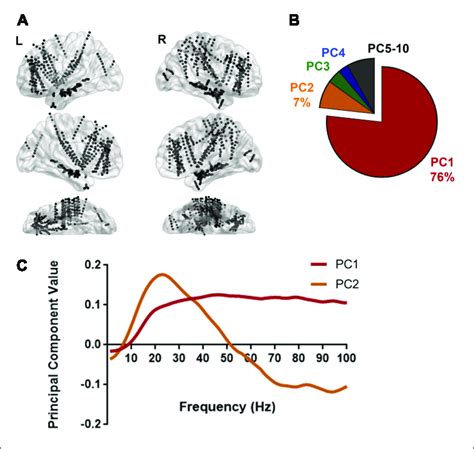Spectral Pattern Explaining The Variation In Power Between Scr And Download Scientific Spectral Pattern Explaining The Variation In Power Between Scr And Download Scientific