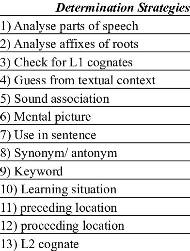Determination Strategies Schmitt 1997 Download Table