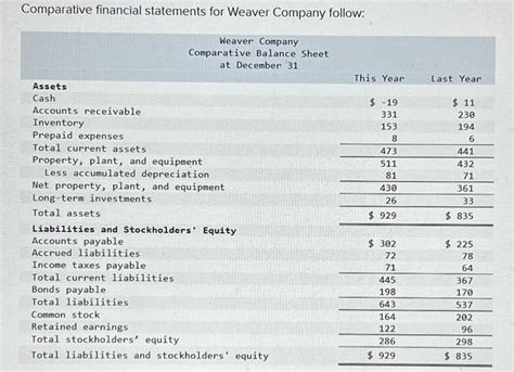 Solved Comnarative Finannial Ntatromnnto Forlalduring This
