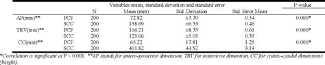 Table 1 From Morphometric Analysis Of Posterior Cranial Fossa And Supratentorial Cranial Cavity