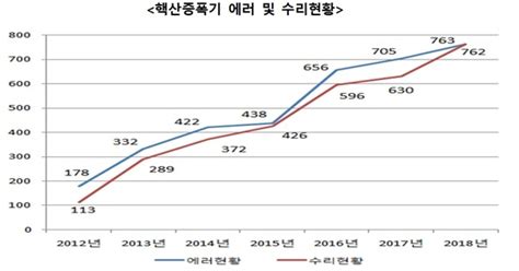 수혈된 혈액 안전성 검사하는 핵산증폭기 에러 발생 연760건 이상