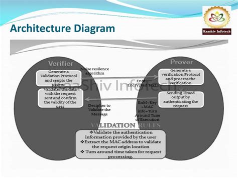 Ppt Emap Expedite Message Authentication Protocol For Vehicular Powerpoint Presentation Id