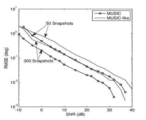 the rmse of the source estimates plotted against snr for the music and