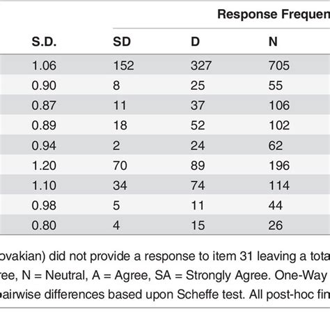 Esi R Dimension Descriptive And Reliability Statistics For Combined