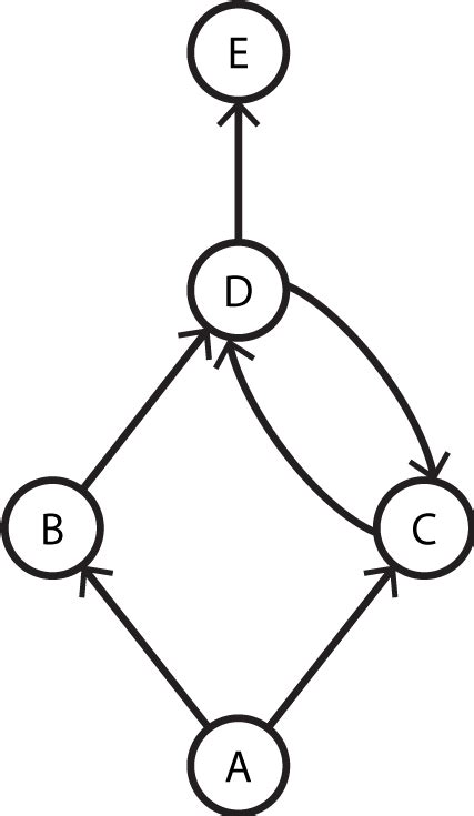 Haskell Memoizing Traversal Over A Cyclic Graph Stack Overflow