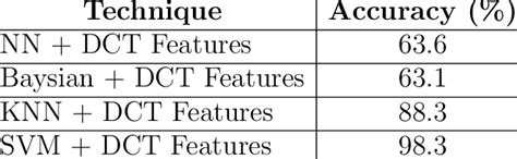 Showing Results Of Classification Of Malignant And Benign Mammograms Download Table