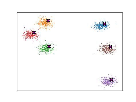 Mean Shift Clustering Implementation By M Zohaib Nasir Medium