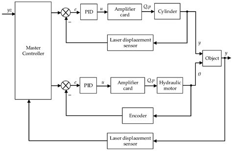 design and control of a linear rotary electro hydraulic servo drive unit
