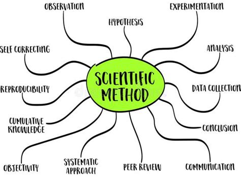 Scientific Method Infographics Mind Map Science And Research Concept