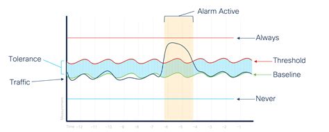 Solved Cisco Stealthwatch And Never Trigger Alarm When Less Than