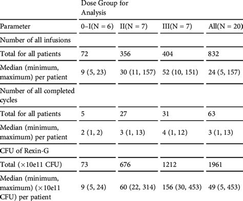 Total Exposure To Rexin G In 20 Patients With Metastatic Pdac
