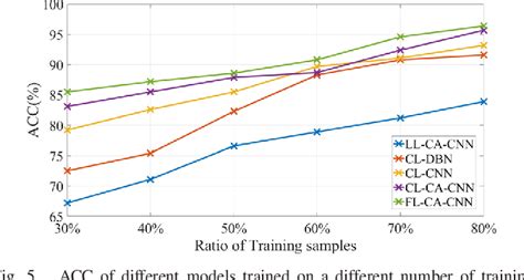 Figure 5 From Hierarchical Federated Learning For Power Transformer Fault Diagnosis Semantic