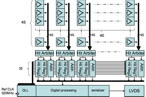 Schematic Diagram Of The End Of Column Tdc Architecture Download