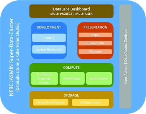 Schematic Overview Of The Software Stack Being Deployed In The