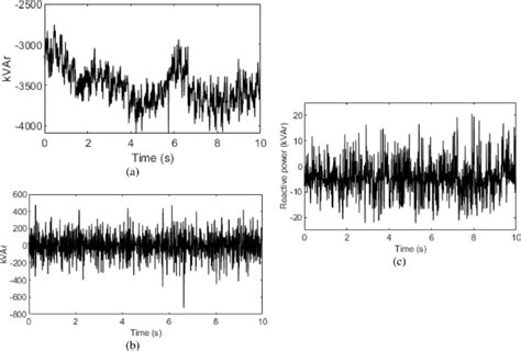 Reactive Power Variations A Without Svc B Svc With Conventional
