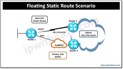 Whats Floating Static Route Handla It