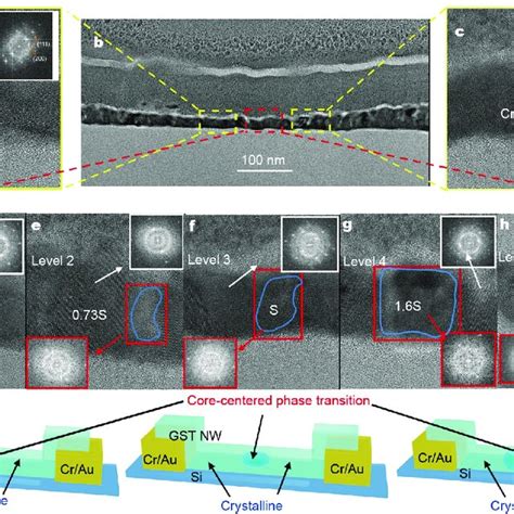 Confined Amorphous Region Growth Validated Using Tem Analysis B Tem