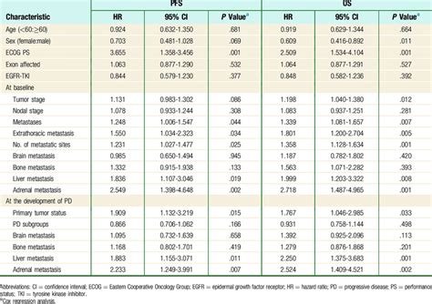Univariate Analysis Of Survival Download Table