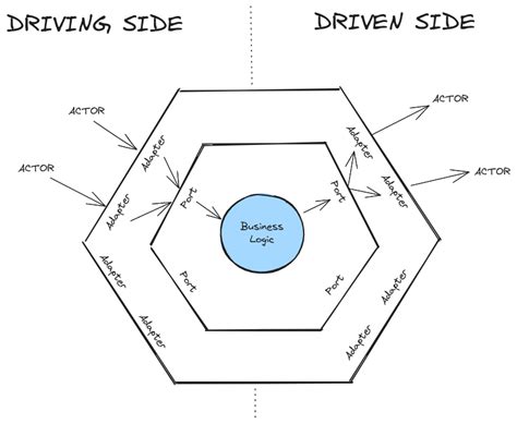 Hexagonal Ports And Adapters Architecture Adebme