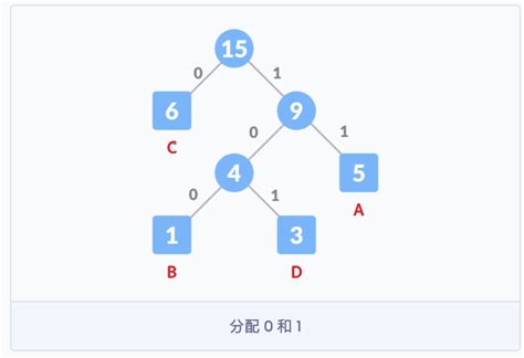 哈夫曼编码（huffman coding）原理详解 csdn博客