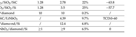 Saw Parameters Of Sio2linbo3diamondsi Compared With Other Material