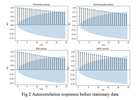 Github Sanskruti Shimple Temperature Sensor Failure Detection And Diagnosis Based On The Arima