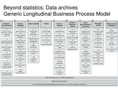 Ppt Gsbpm Enhancing Statistical Processes And Decision Making Powerpoint Presentation Id
