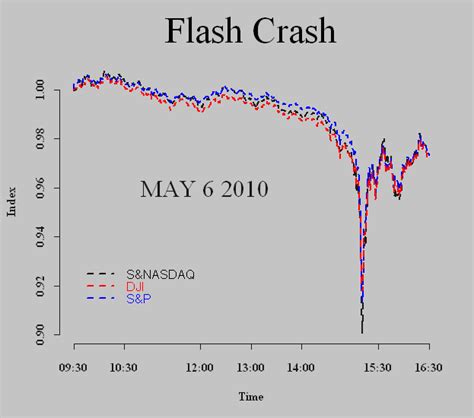 Flash Crash May