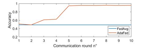 Simulation 3a Nih Malaria Dataset Evolution Of The Server Model Download Scientific Diagram