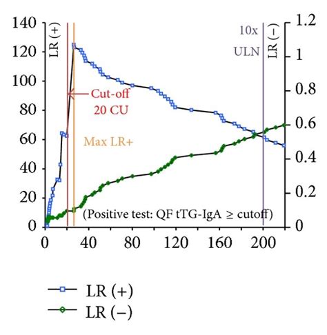 Likelihood Ratio Plots For All Assays The Positive And Negative