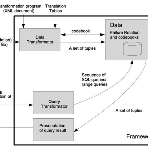 The Framework To Storage And Querying Heterogeneous Data Download
