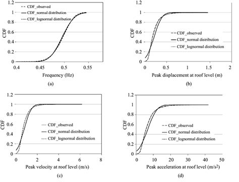 Comparison Of Observed Cdf With The Cdf Observed By Fitting Normal And