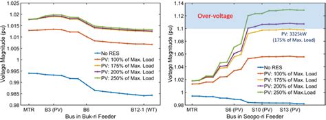 Figure 9 From Design Framework Of A Stand Alone Microgrid Considering Power System Performance