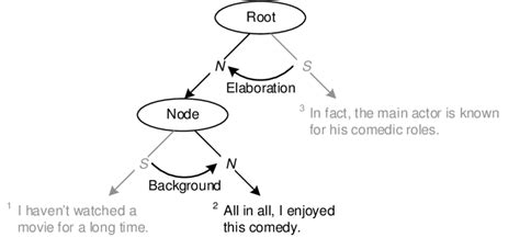 example discourse tree with 3 elementary discourse units for which n