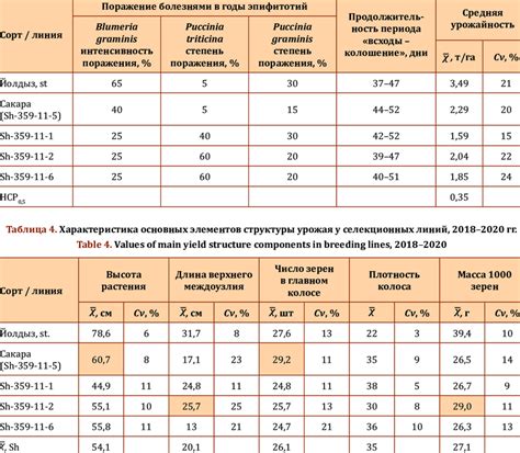 Relationships Between Yield Structure Components And Grain Yield In Download Scientific Diagram
