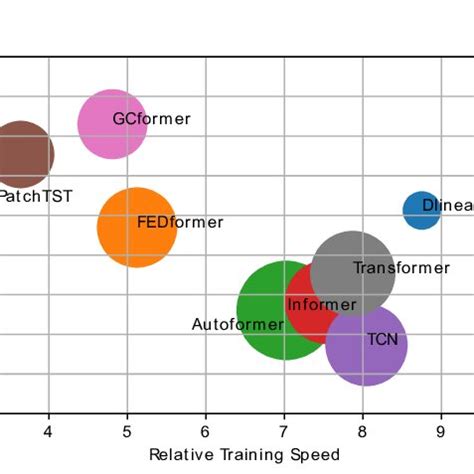 Comparison of training speed and performance of benchmarks. The ...