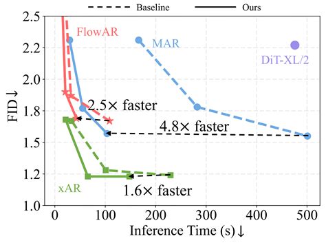 Diffusion Step Annealing Accelerating Autoregressive Image Generation