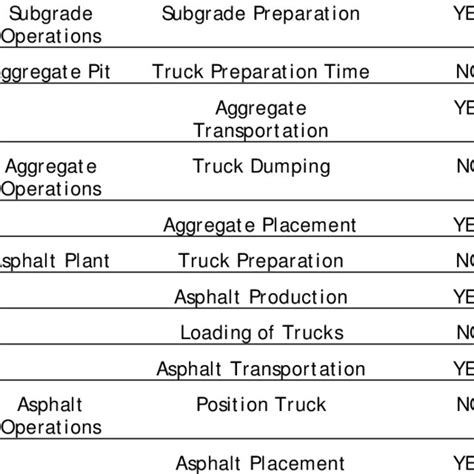 Value And Non Value Adding Activities Process Activity Value Adding