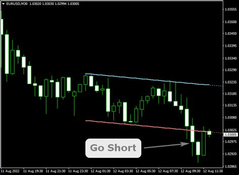 Forex Breakout Channel Indicator For MT