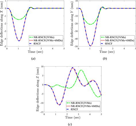 The Deflections At The Edge Of The Rotating Membrane With The Steady Download Scientific