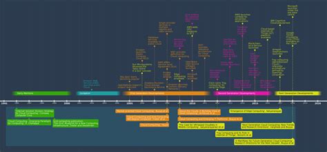 Cloud Computing History Timeline History Of Cloud Computing Cloud