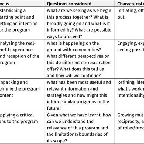 Focus Characteristics And Key Questions Of Each Action Cycle