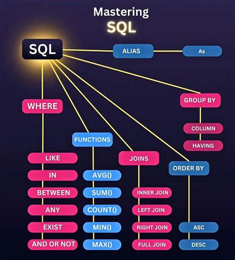 Rahul Rothe On Linkedin Sql Mysql Database Sqlquery Postgresql